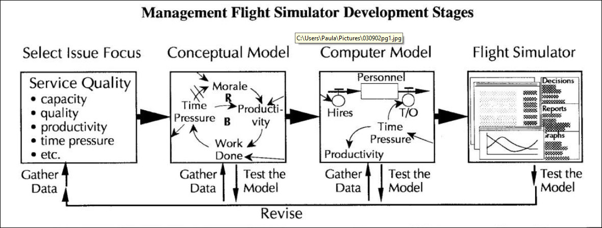 The Systems Thinker – MANAGEMENT-FLIGHT-SIMULATORS-DEVELOPMENT-STAGE ... The Systems Thinker – MANAGEMENT-FLIGHT-SIMULATORS-DEVELOPMENT-STAGE ...